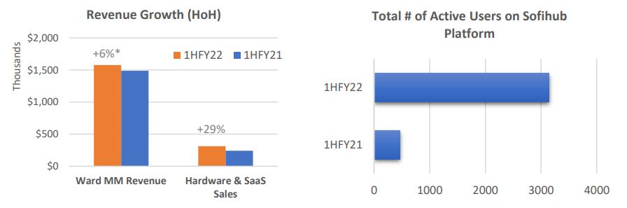 SOFIHUB Platform Subscribers Continue To Grow As HY Revenue Rises ...